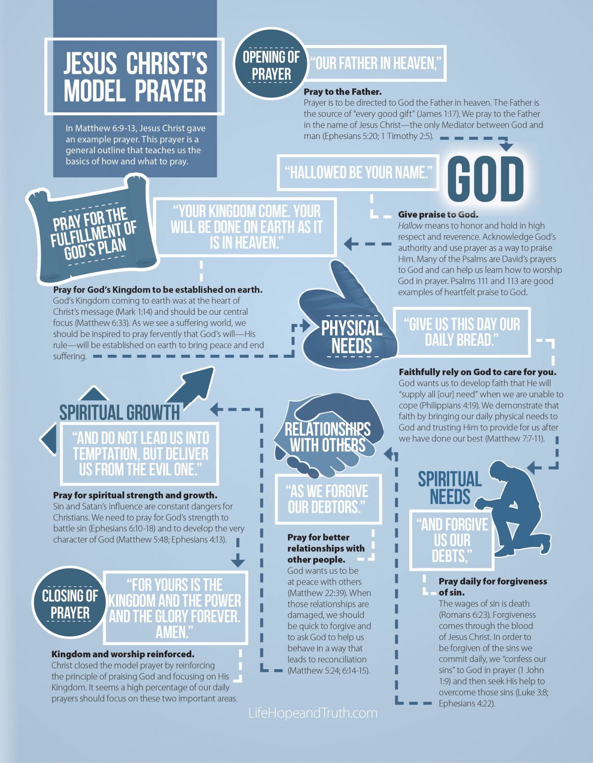Jesus Christ's Model Prayer Infographic